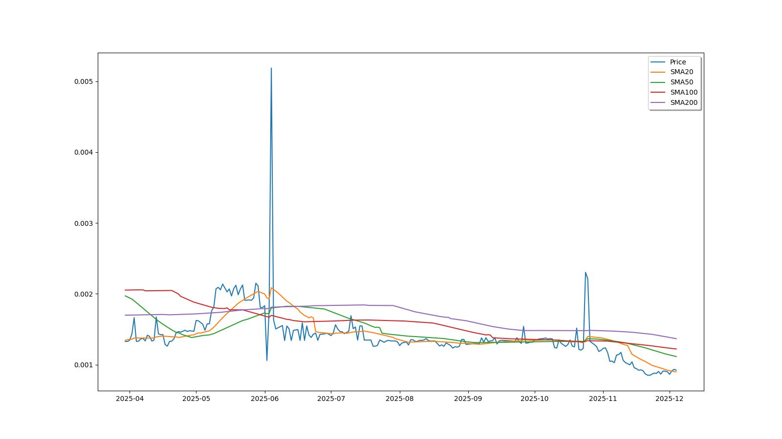 Humaniq Simple Moving Averages