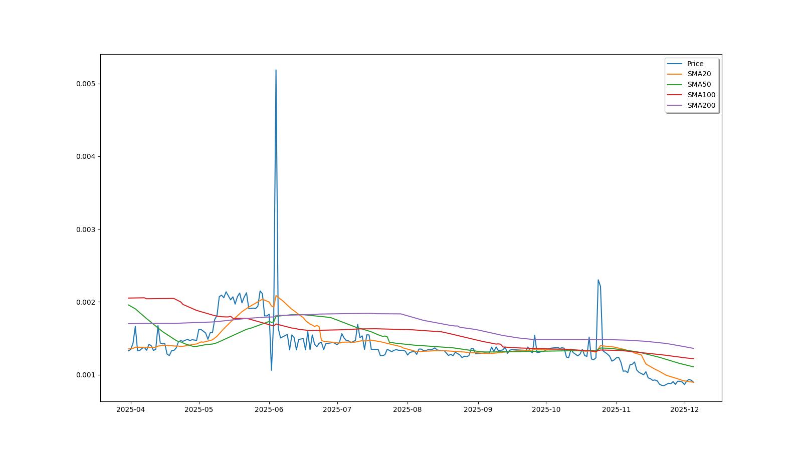 Humaniq Simple Moving Averages