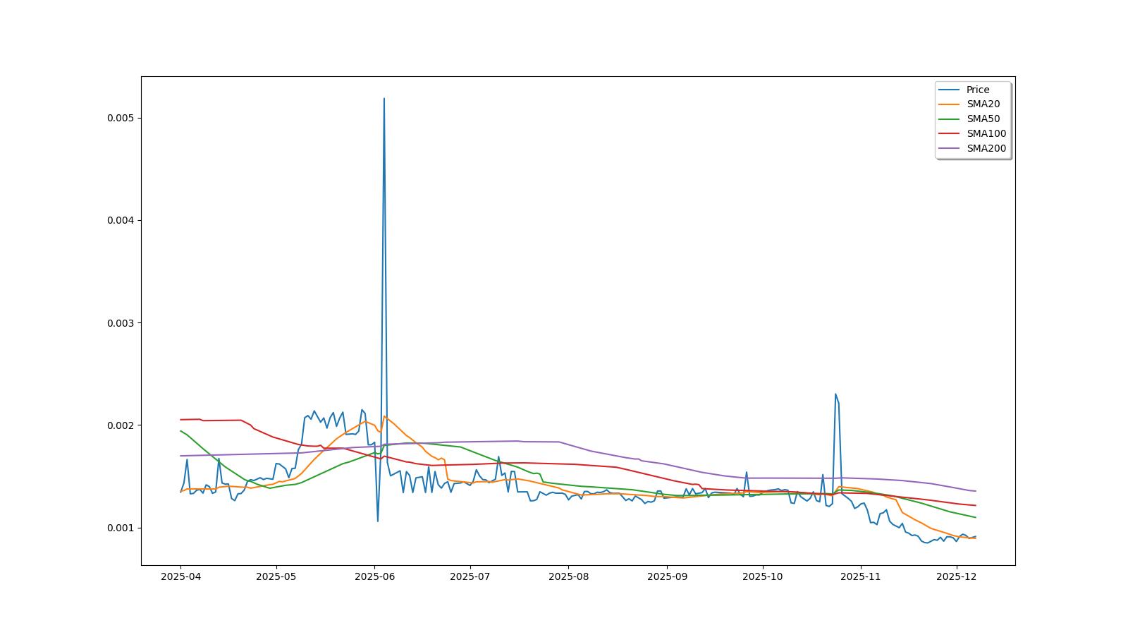 휴매닉 Simple Moving Averages