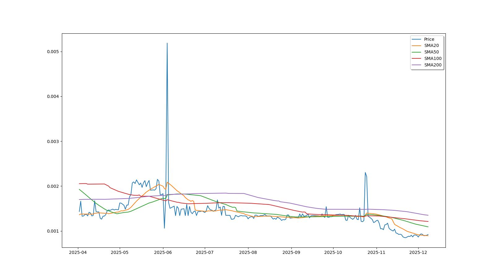 Humaniq Simple Moving Averages