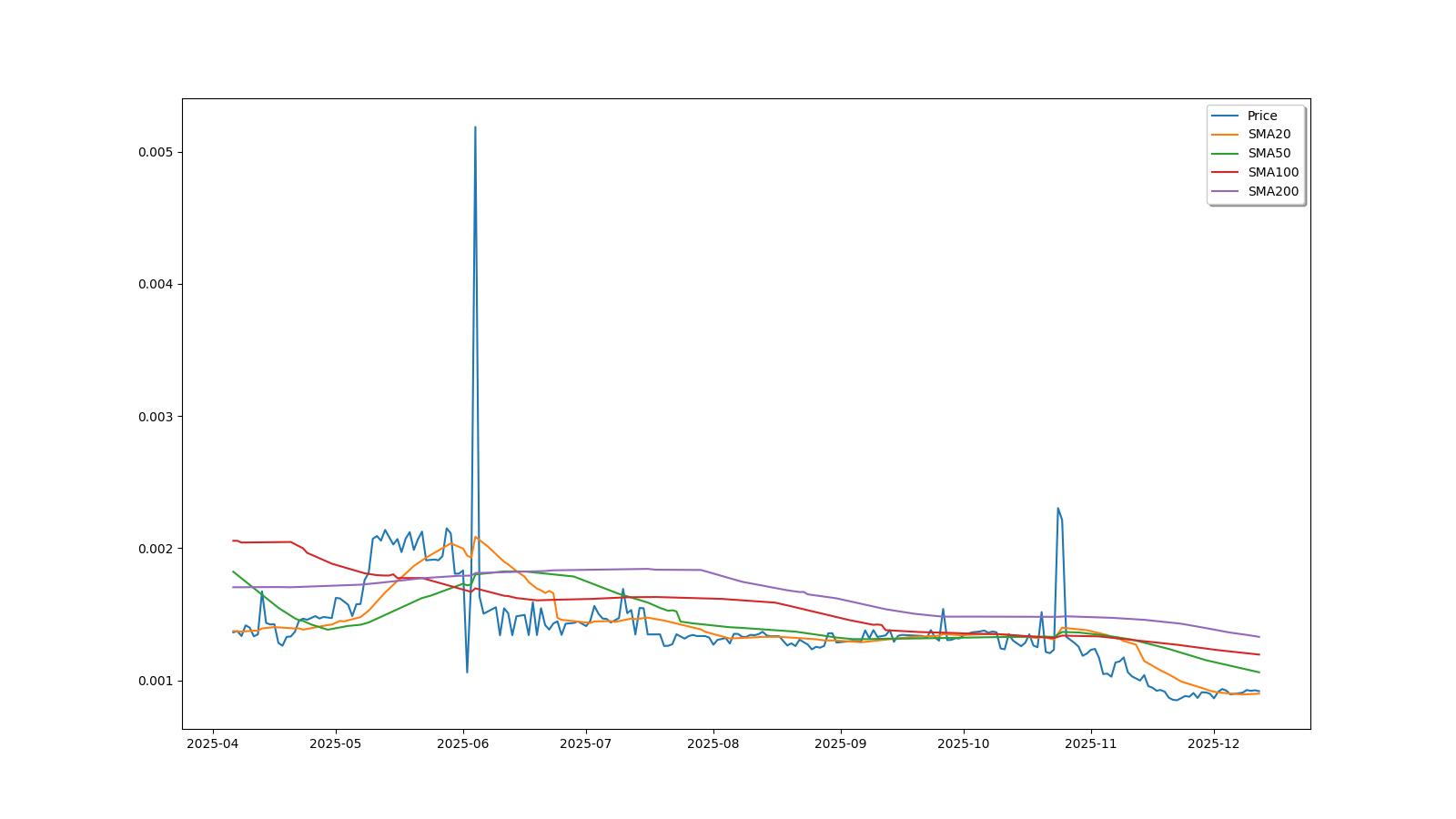 Humaniq Simple Moving Averages