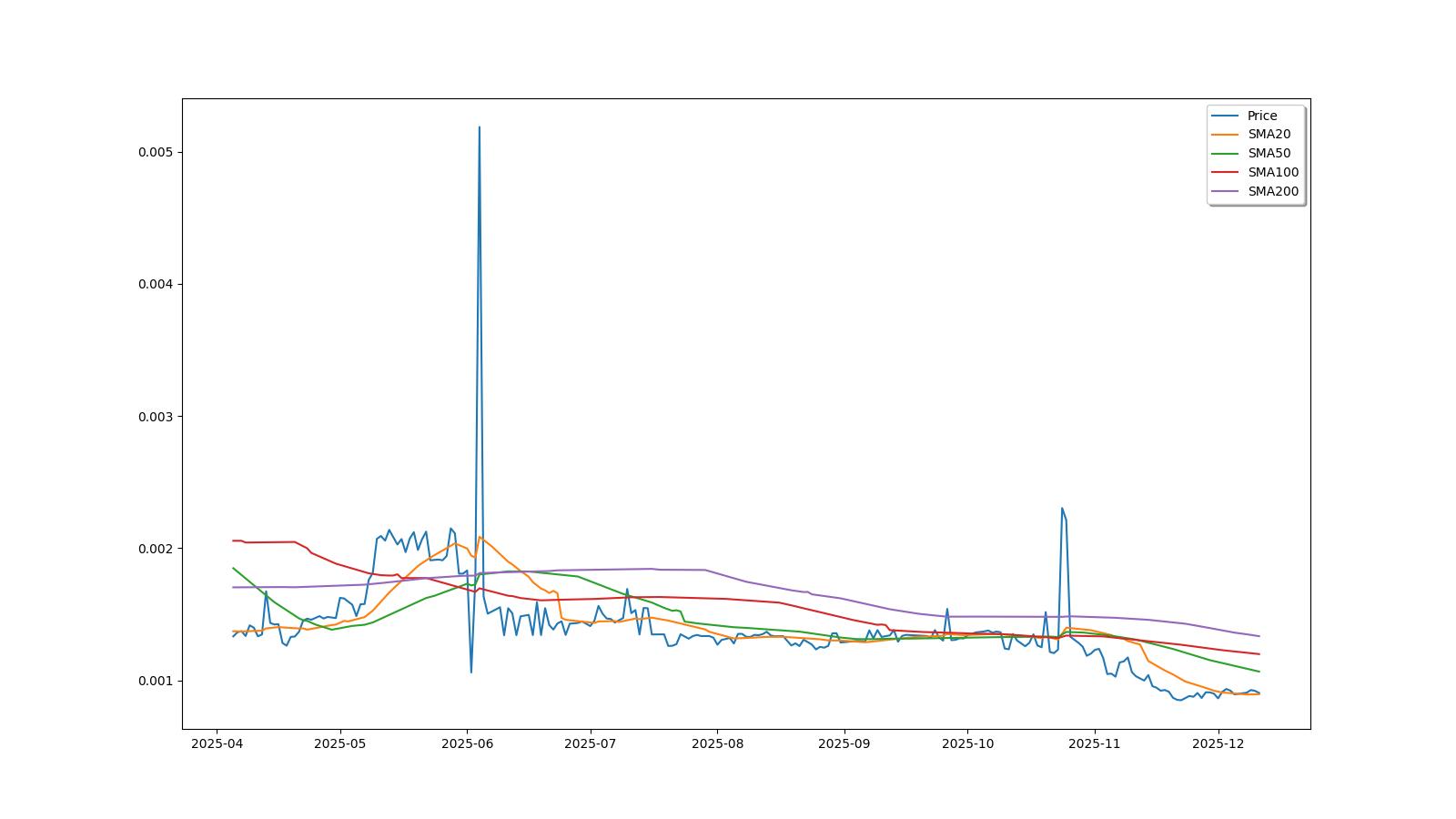 Humaniq Simple Moving Averages
