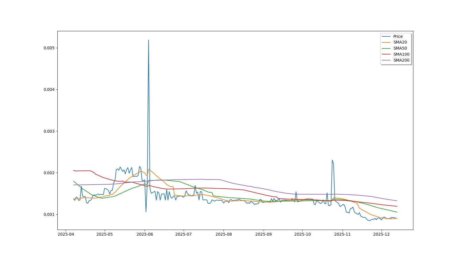 Humaniq Simple Moving Averages