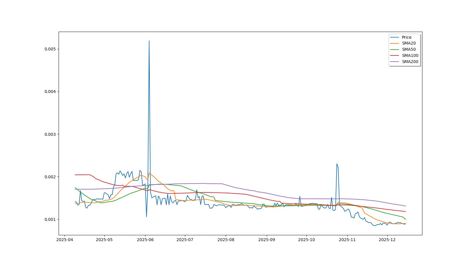 Humaniq Simple Moving Averages