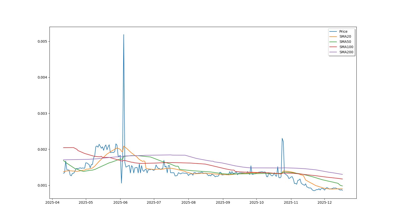 Humaniq Simple Moving Averages