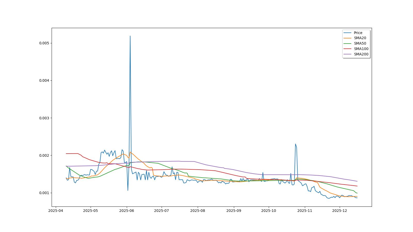 Humaniq Simple Moving Averages