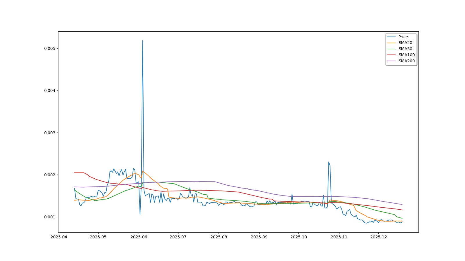 Humaniq Simple Moving Averages