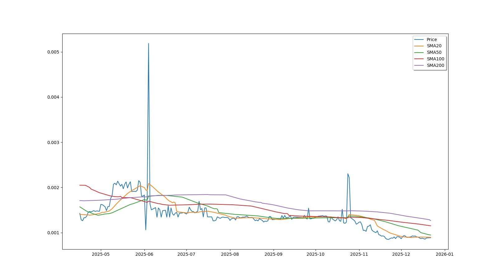 휴매닉 Simple Moving Averages