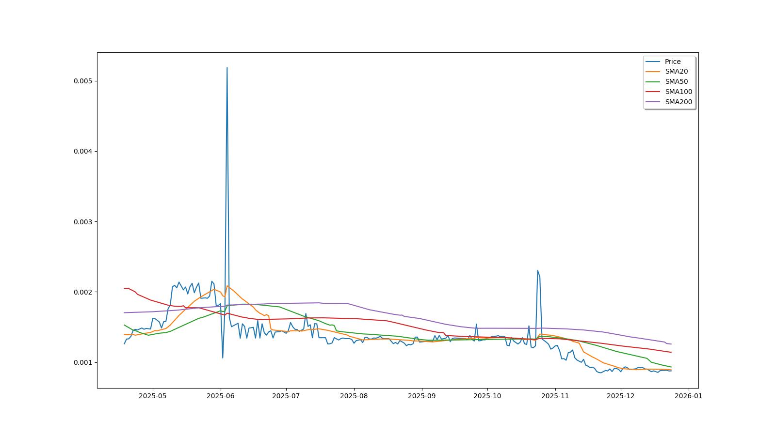 Humaniq Simple Moving Averages