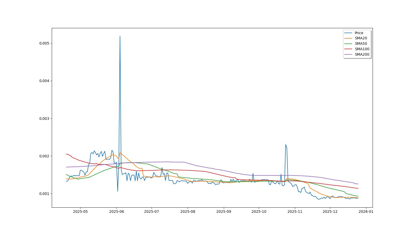 Humaniq Simple Moving Averages