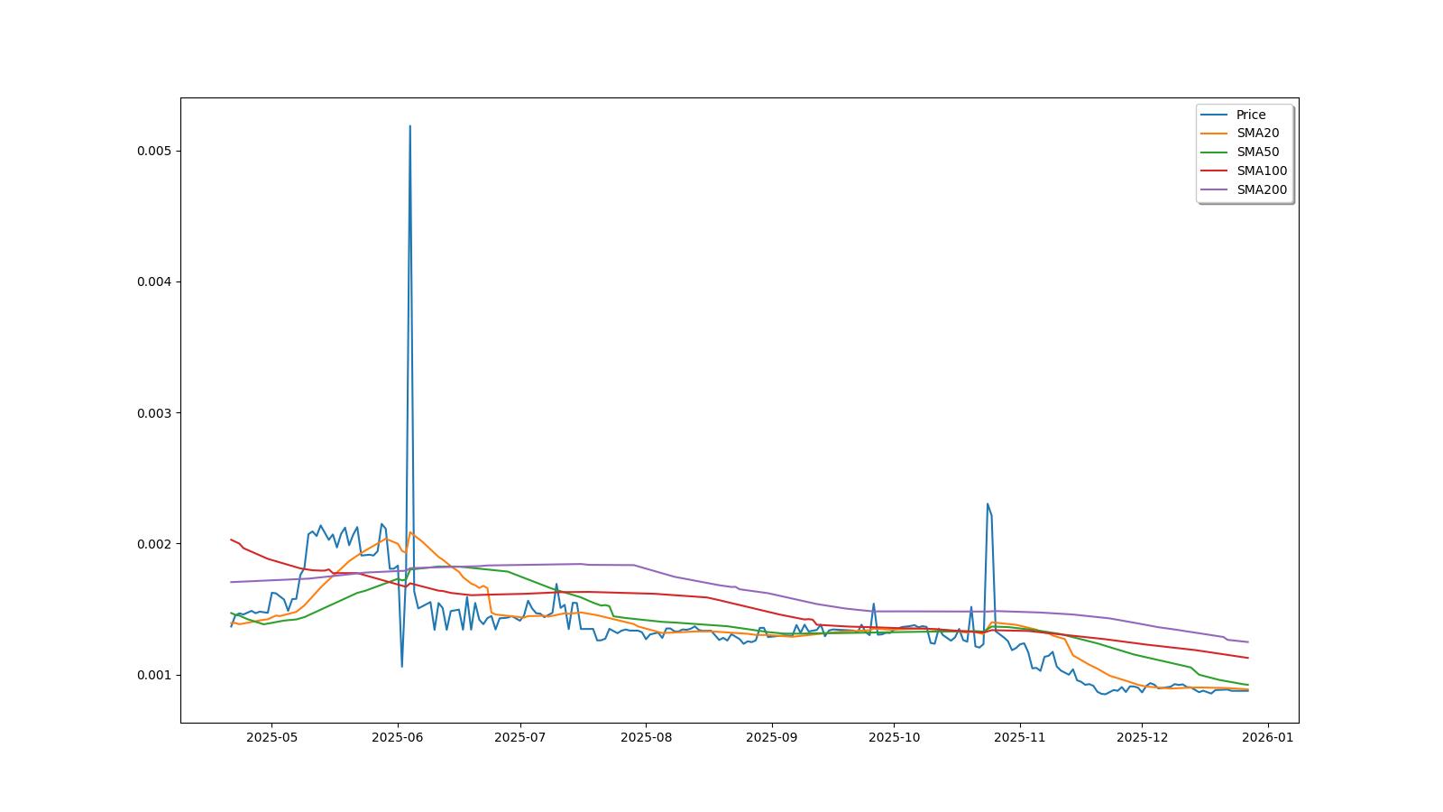 Humaniq Simple Moving Averages
