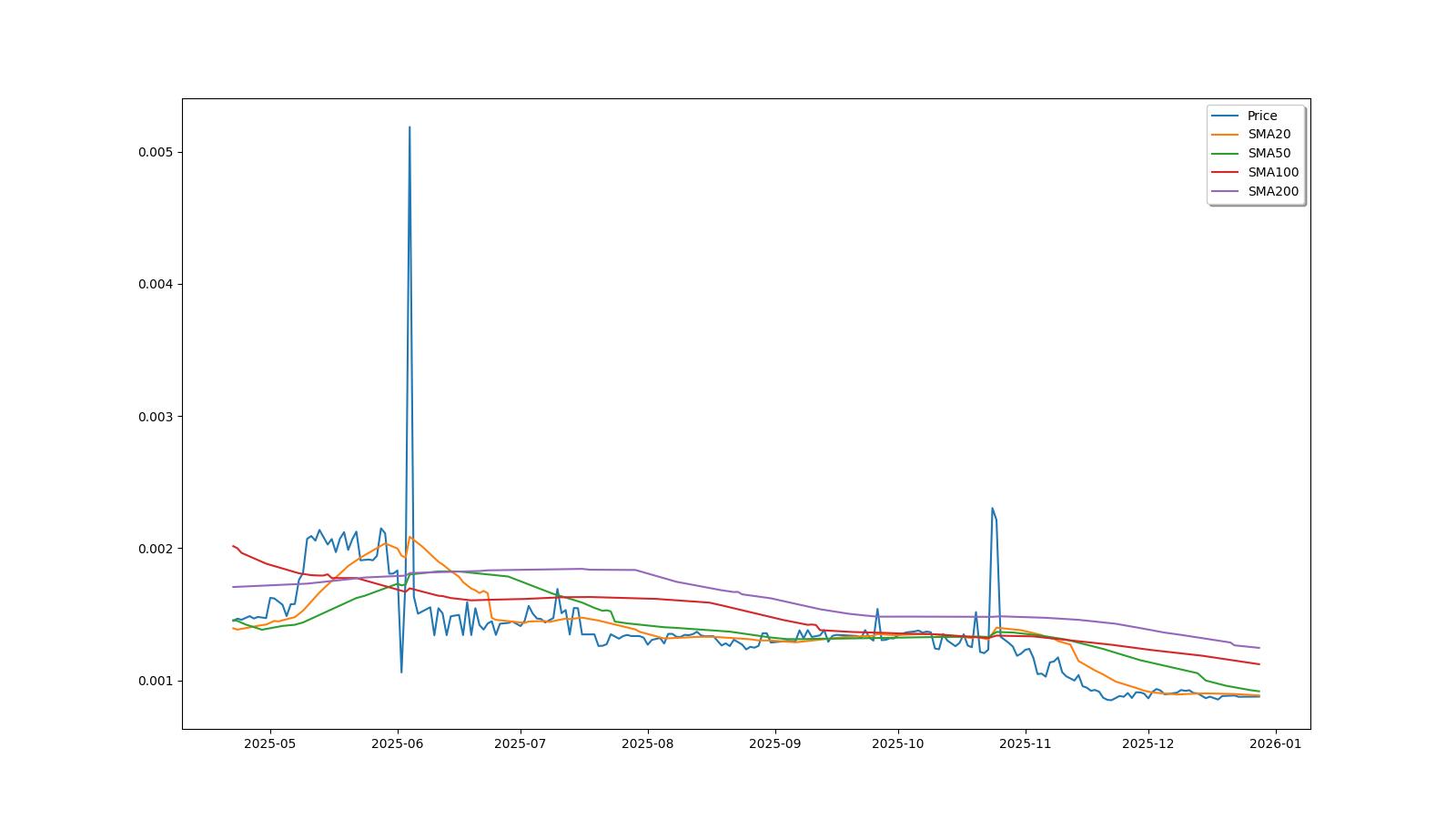 Humaniq Simple Moving Averages