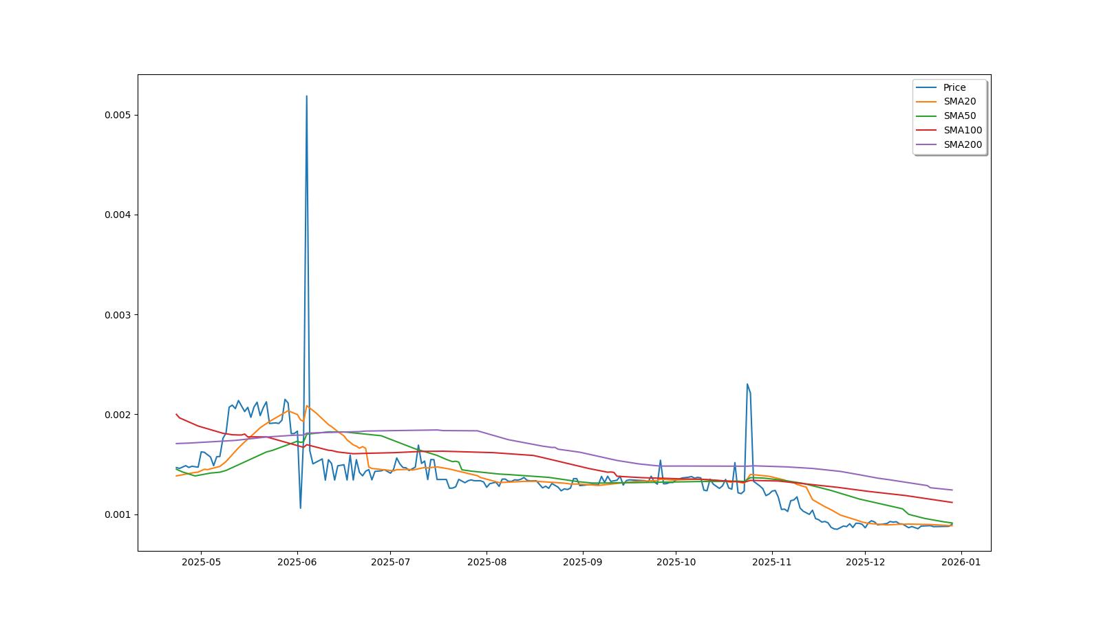 Humaniq Simple Moving Averages