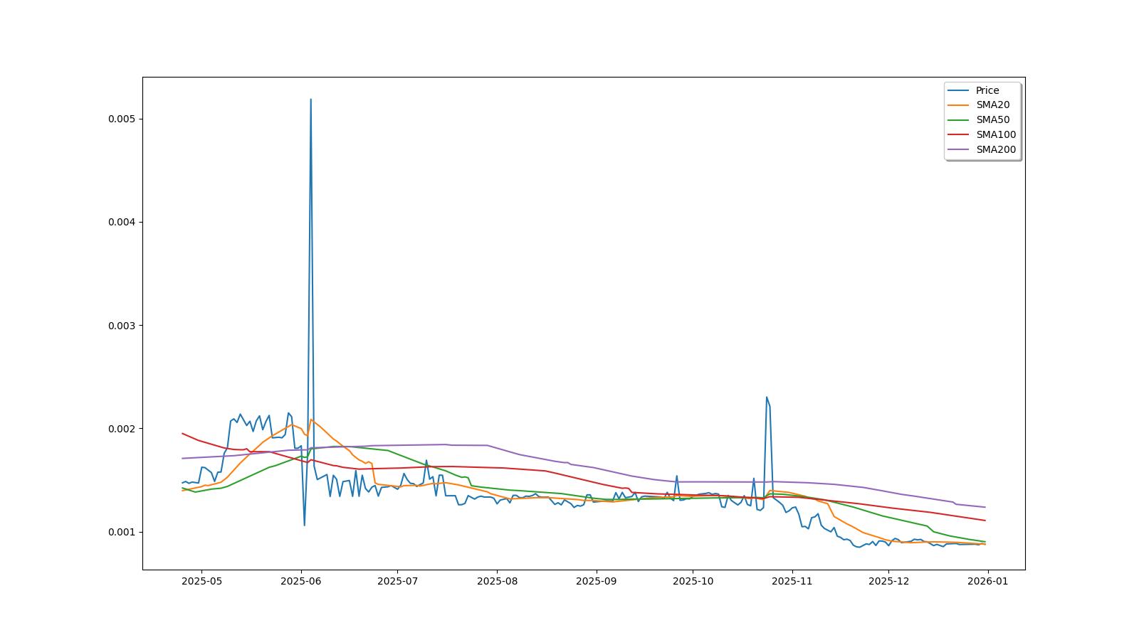 휴매닉 Simple Moving Averages