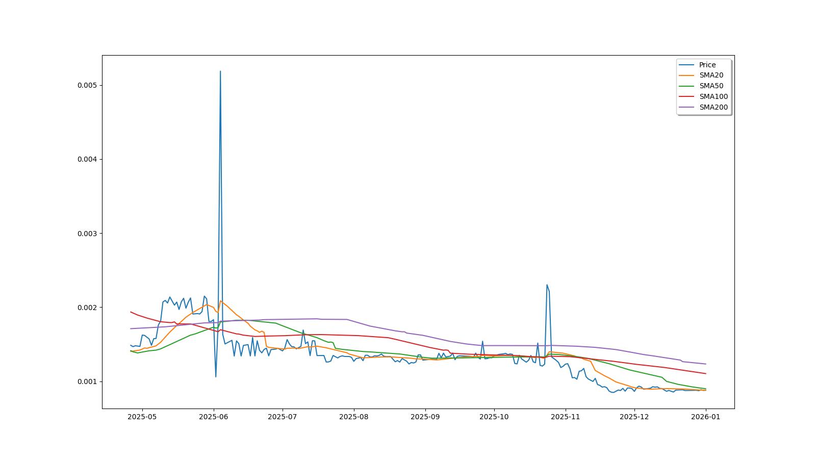 Humaniq Simple Moving Averages
