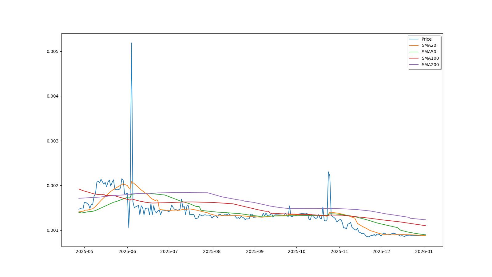 Humaniq Simple Moving Averages