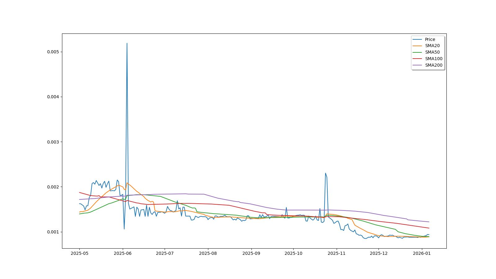 Humaniq Simple Moving Averages