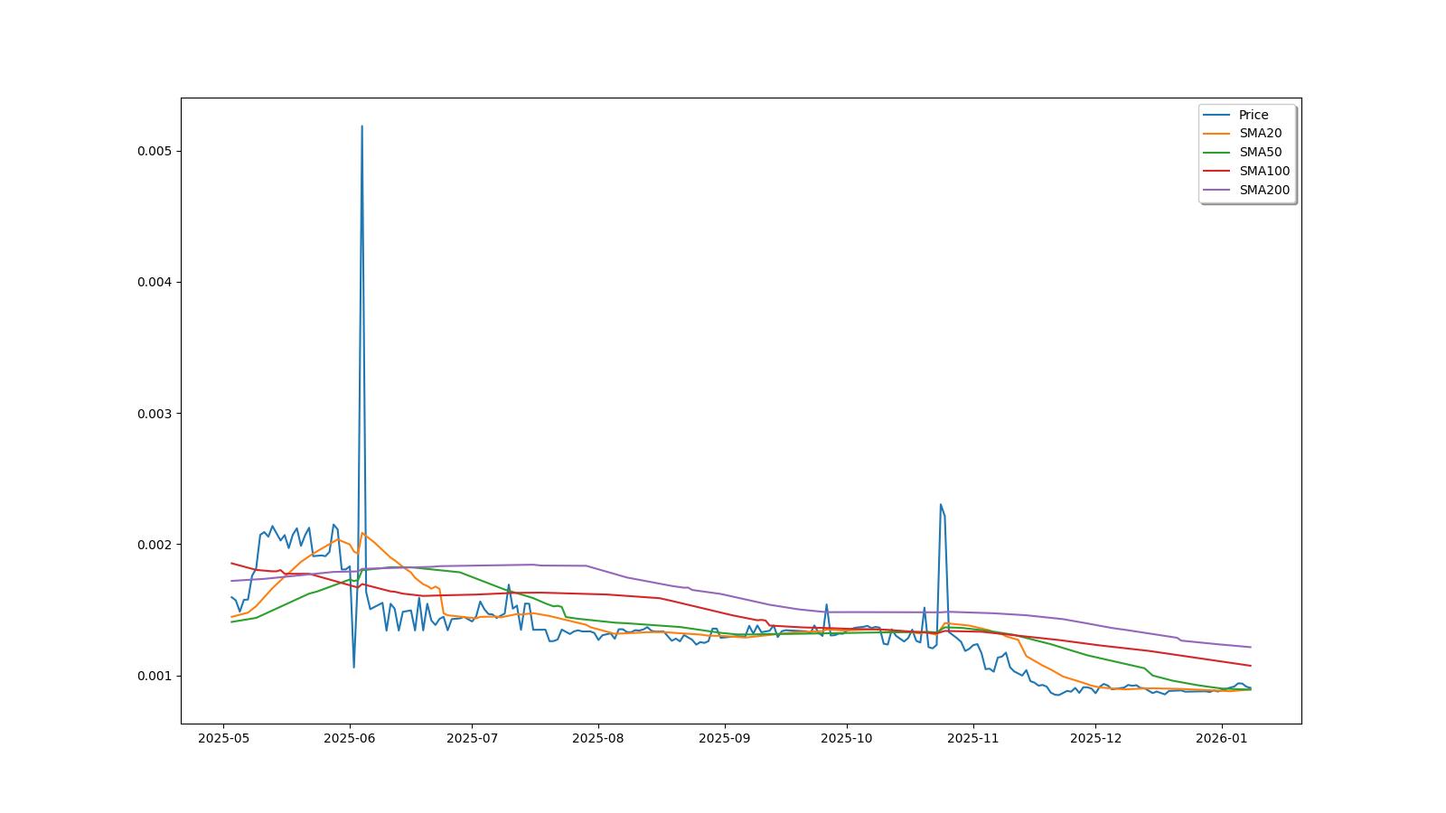 Humaniq Simple Moving Averages