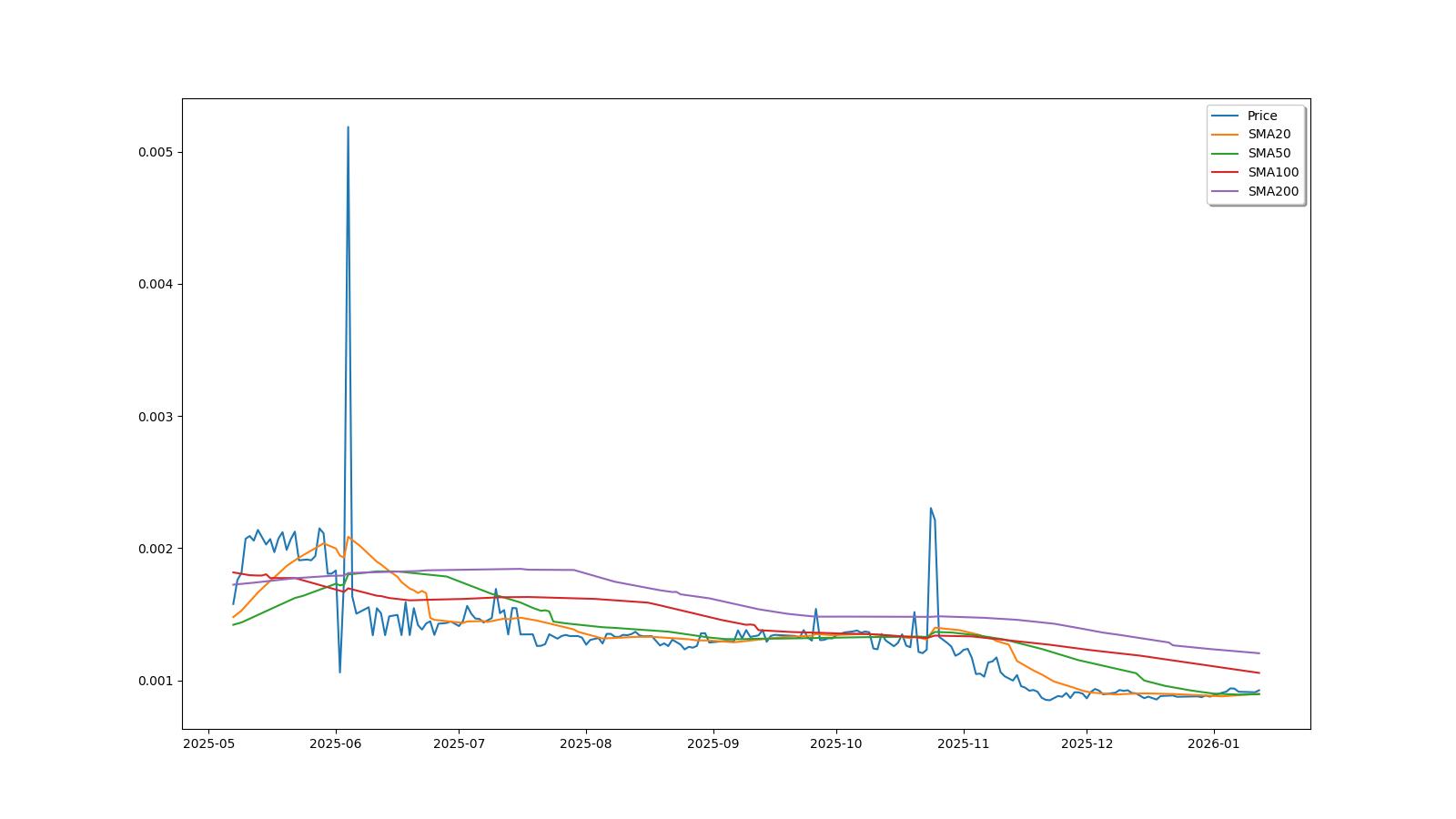 Humaniq Simple Moving Averages