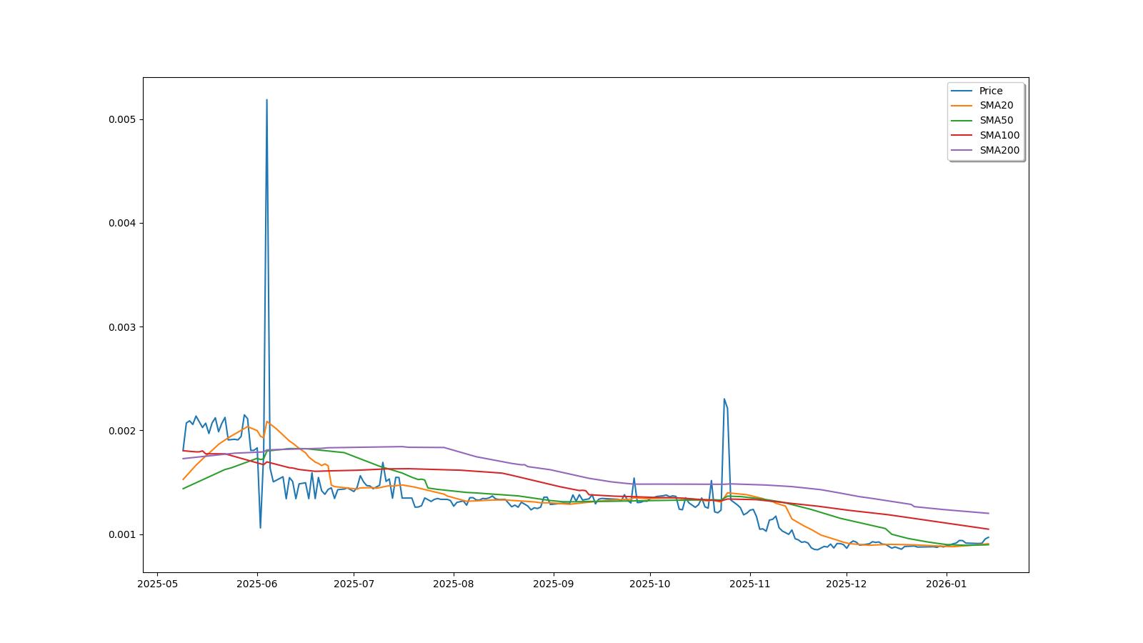 Humaniq Simple Moving Averages