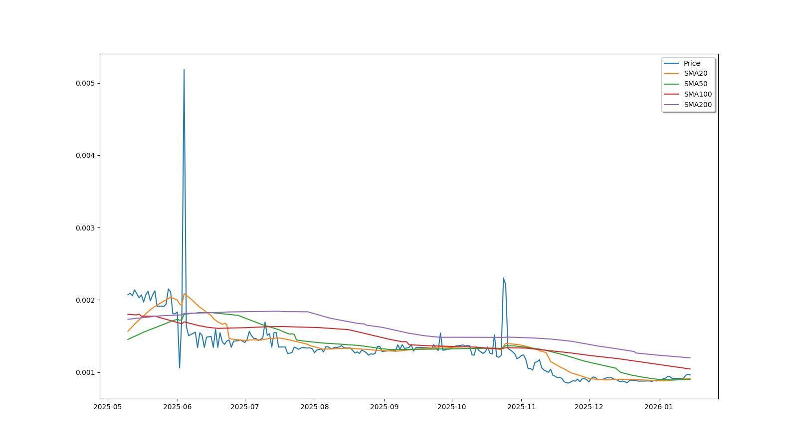 Humaniq Simple Moving Averages