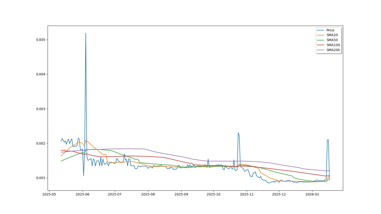 Humaniq Simple Moving Averages