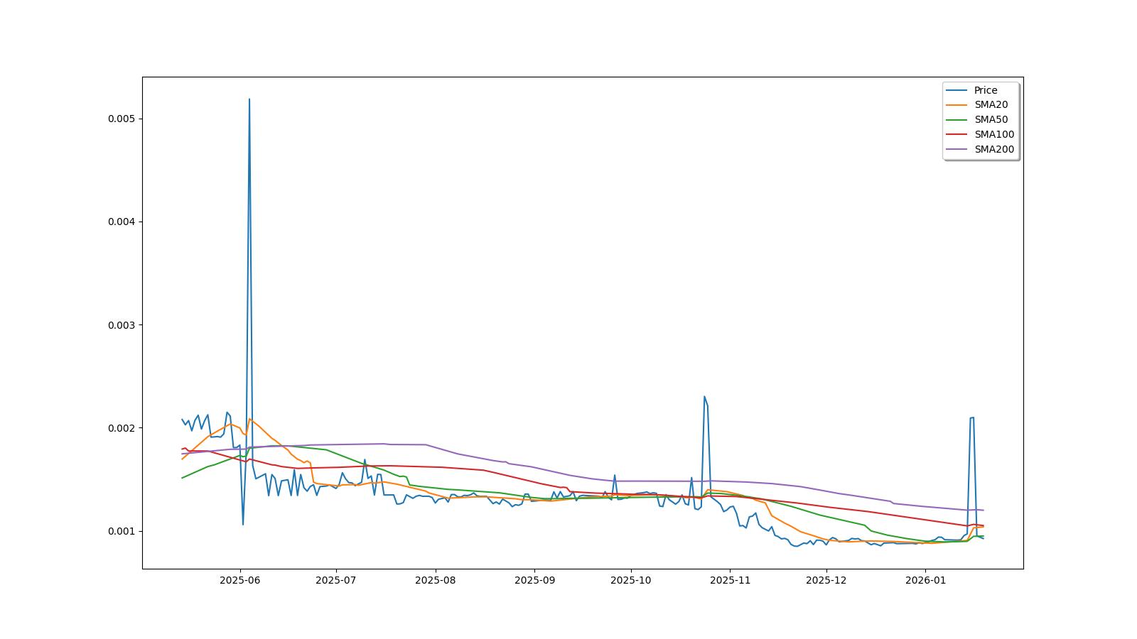 Humaniq Simple Moving Averages