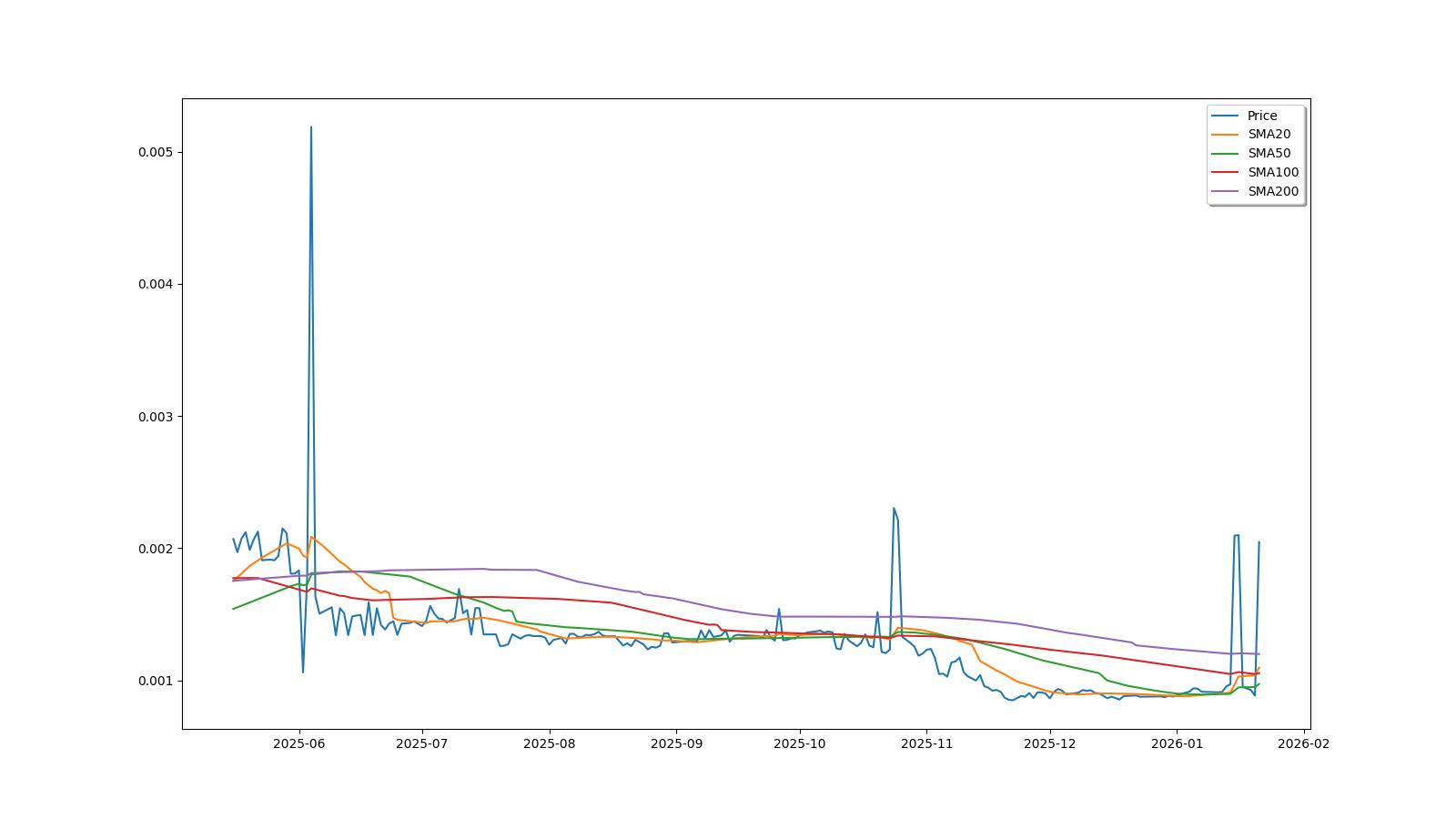 휴매닉 Simple Moving Averages