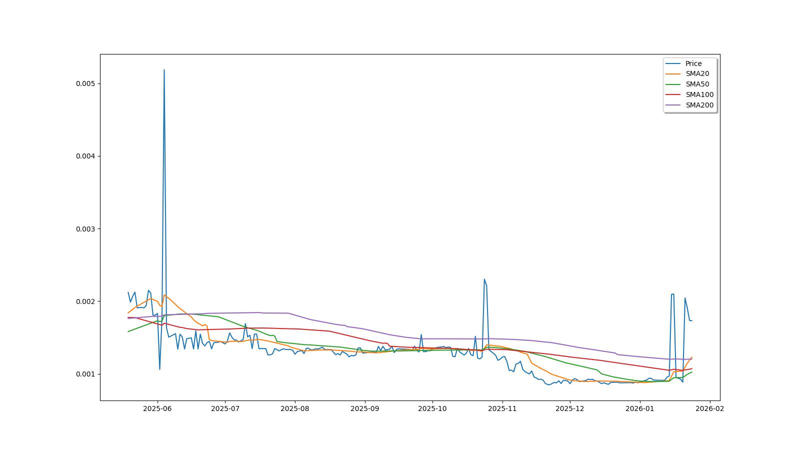 Humaniq Simple Moving Averages