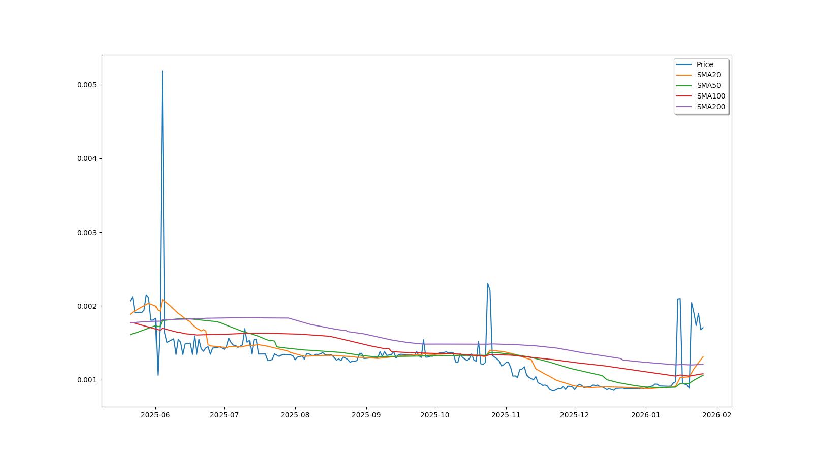 Humaniq Simple Moving Averages