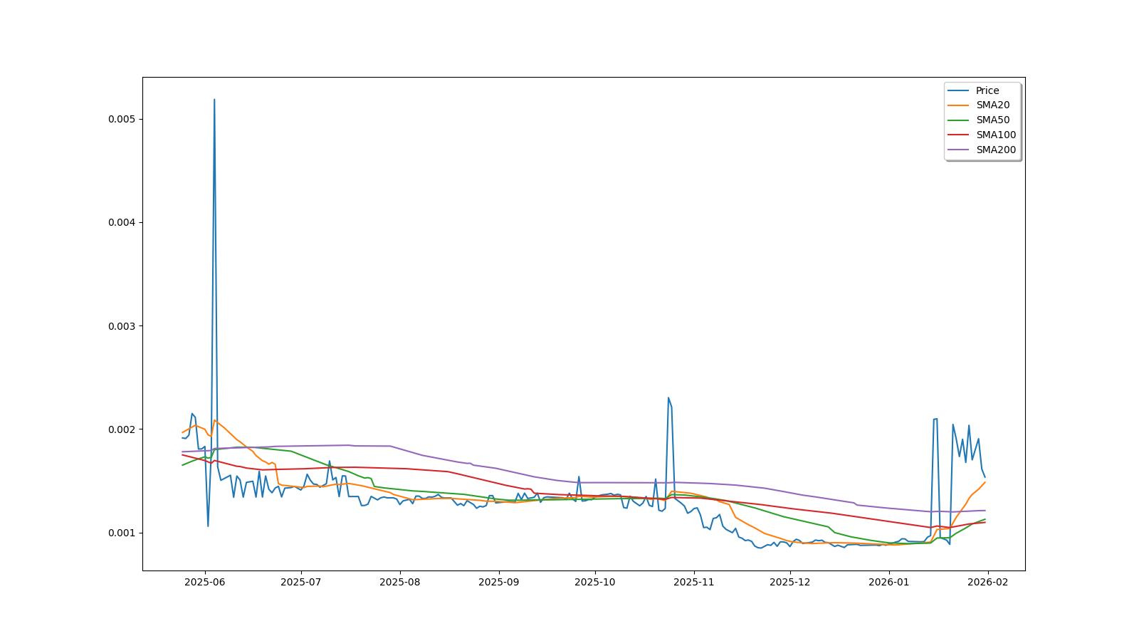 Humaniq Simple Moving Averages