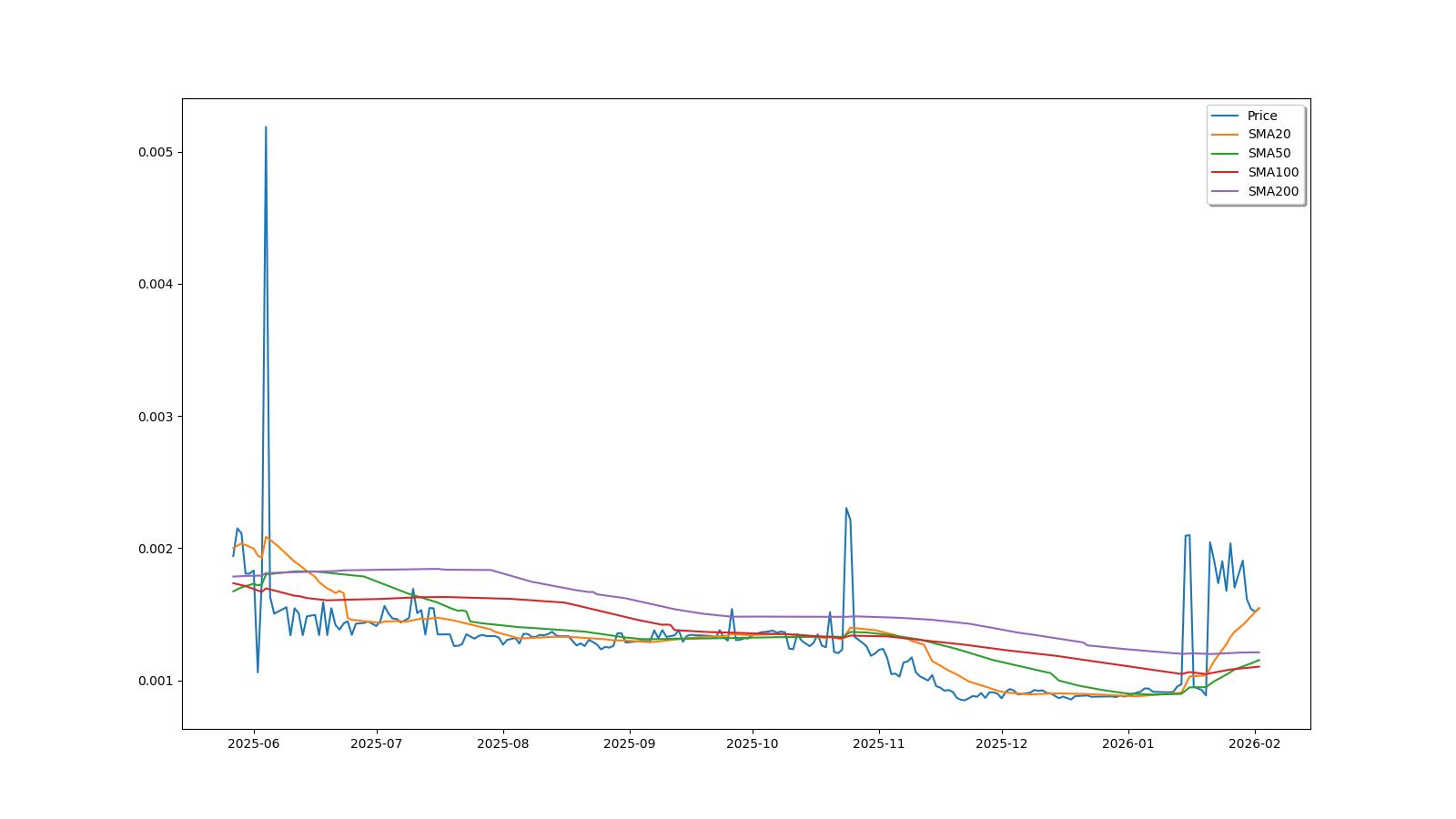 Humaniq Simple Moving Averages