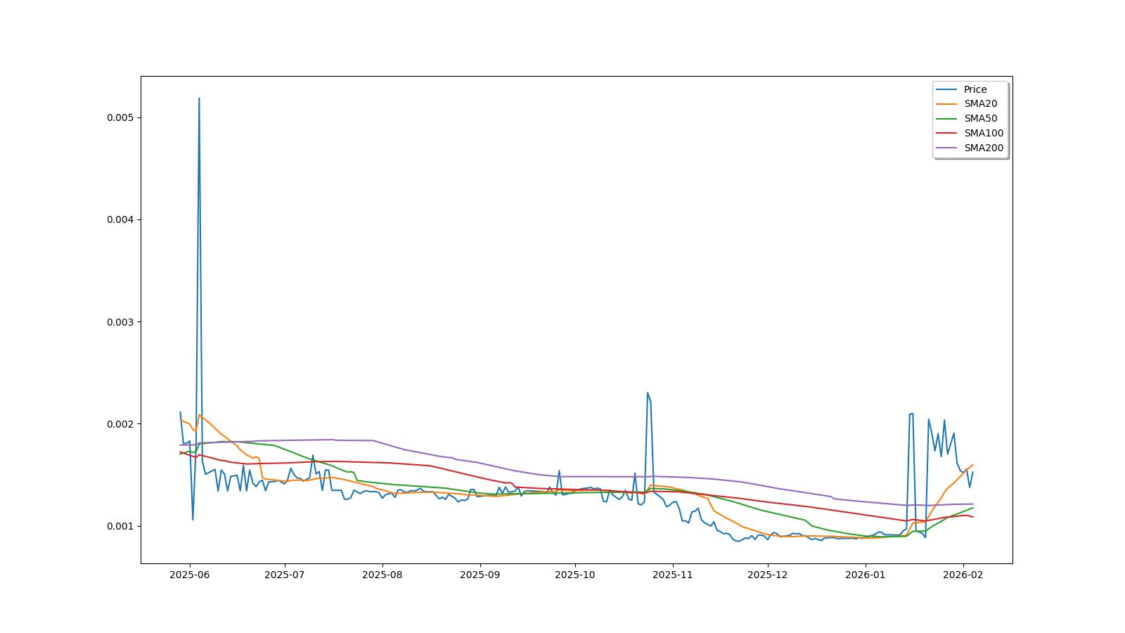 휴매닉 Simple Moving Averages