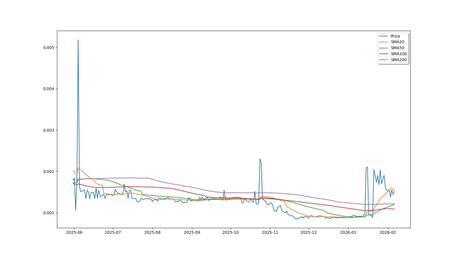 Humaniq Simple Moving Averages