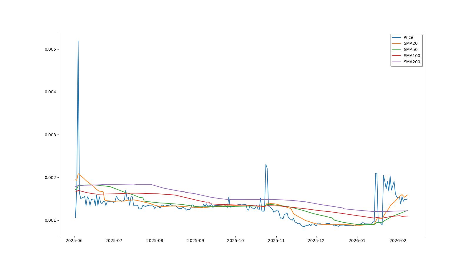 Humaniq Simple Moving Averages