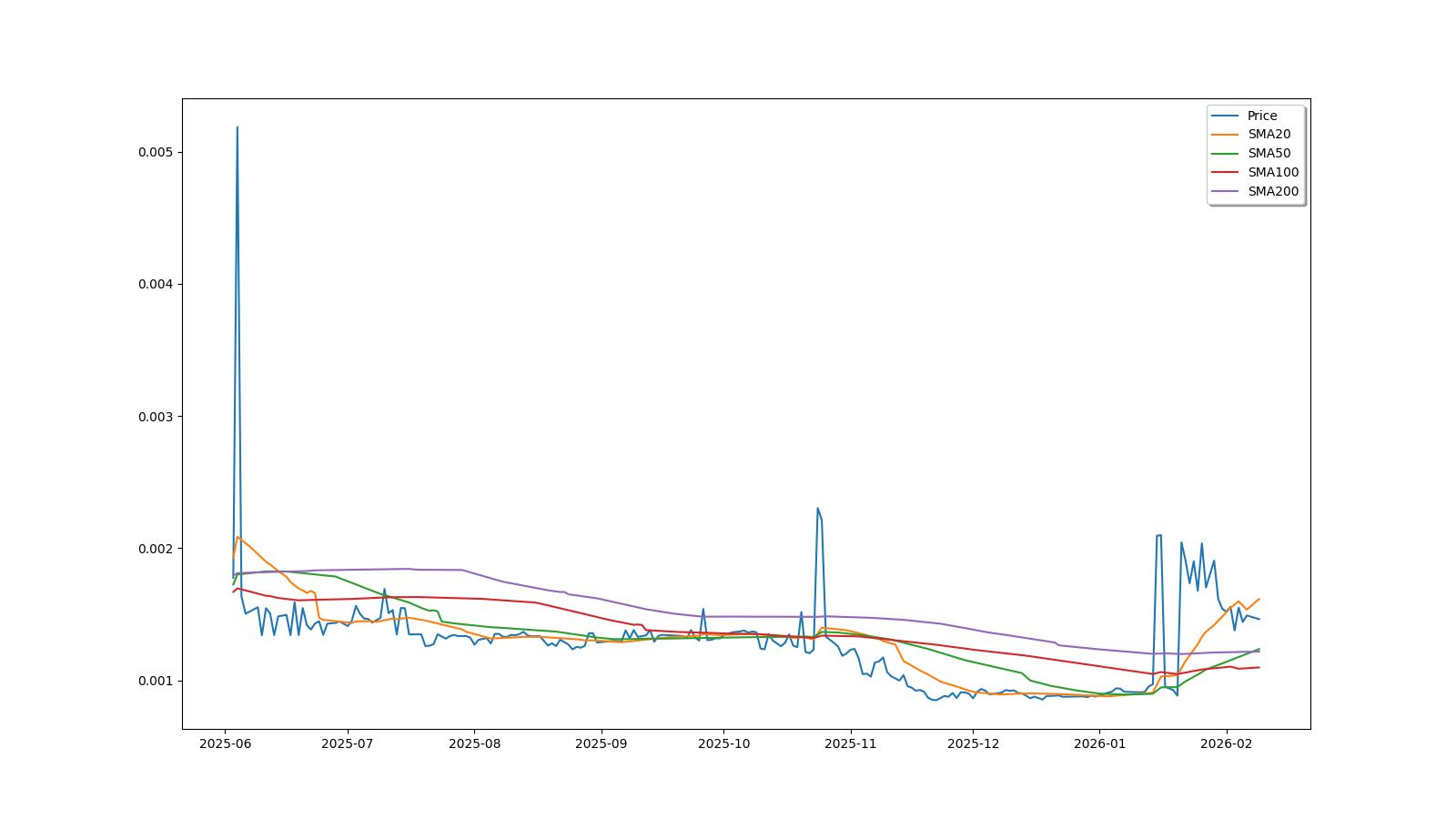 Humaniq Simple Moving Averages
