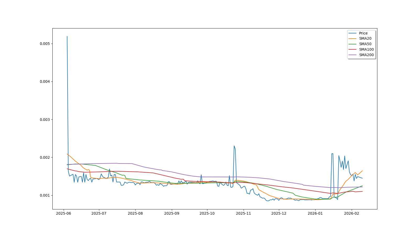 Humaniq Simple Moving Averages