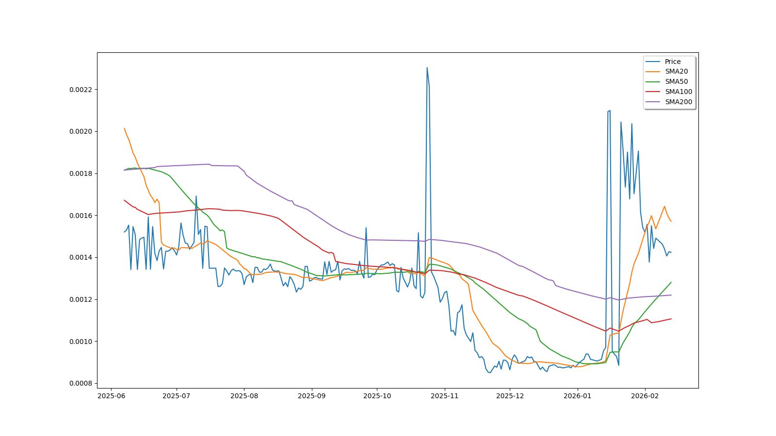 Humaniq Simple Moving Averages