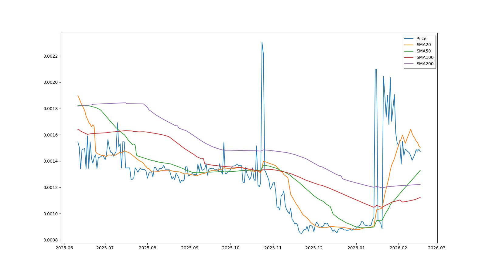 Humaniq Simple Moving Averages