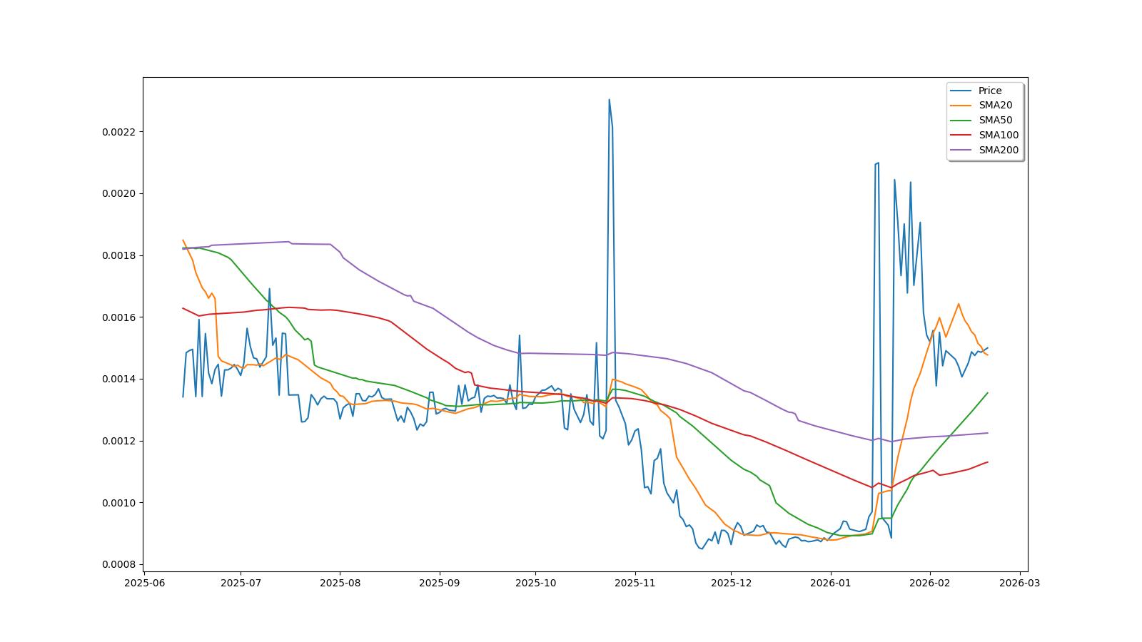Humaniq Simple Moving Averages