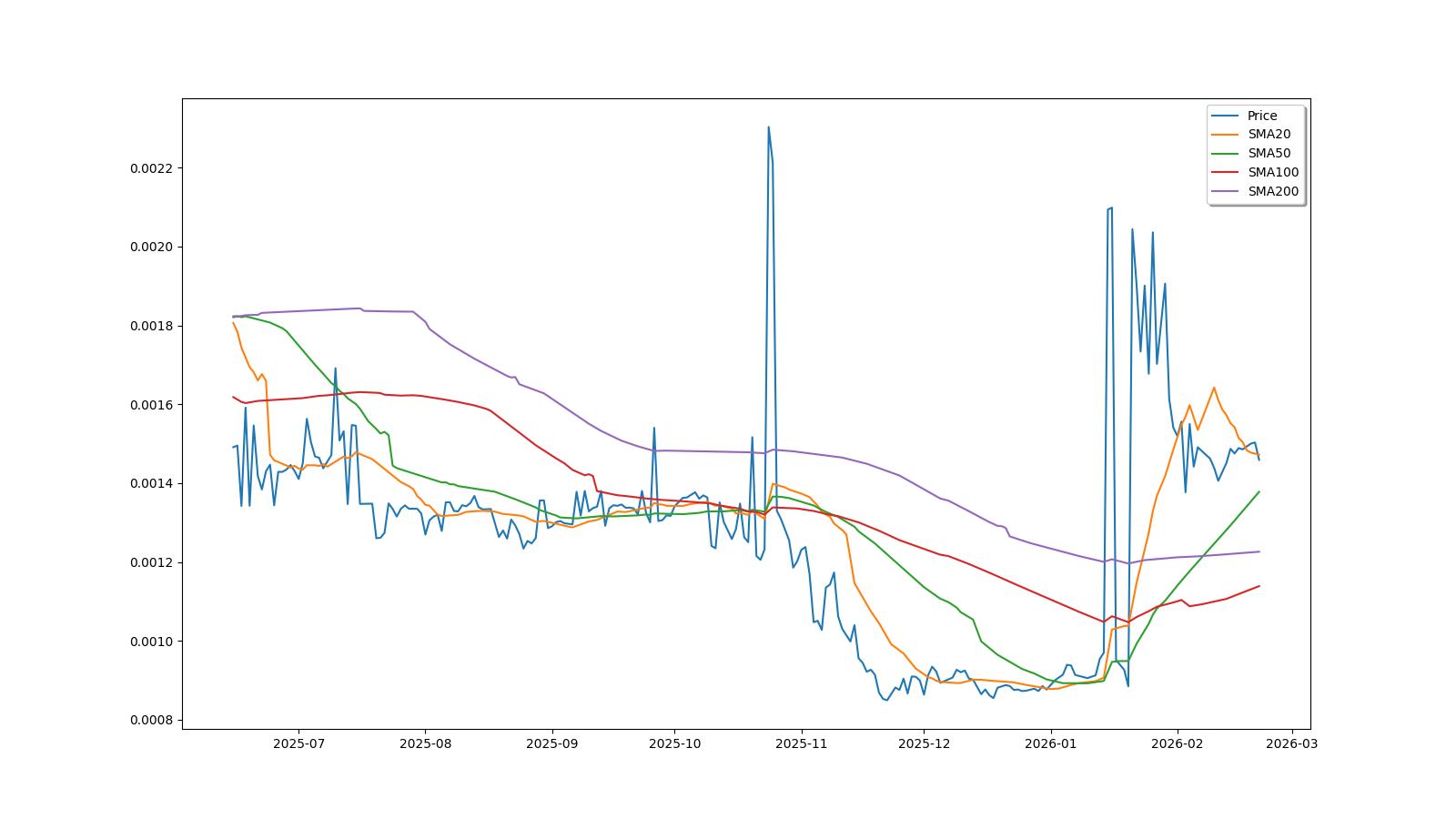 Humaniq Simple Moving Averages