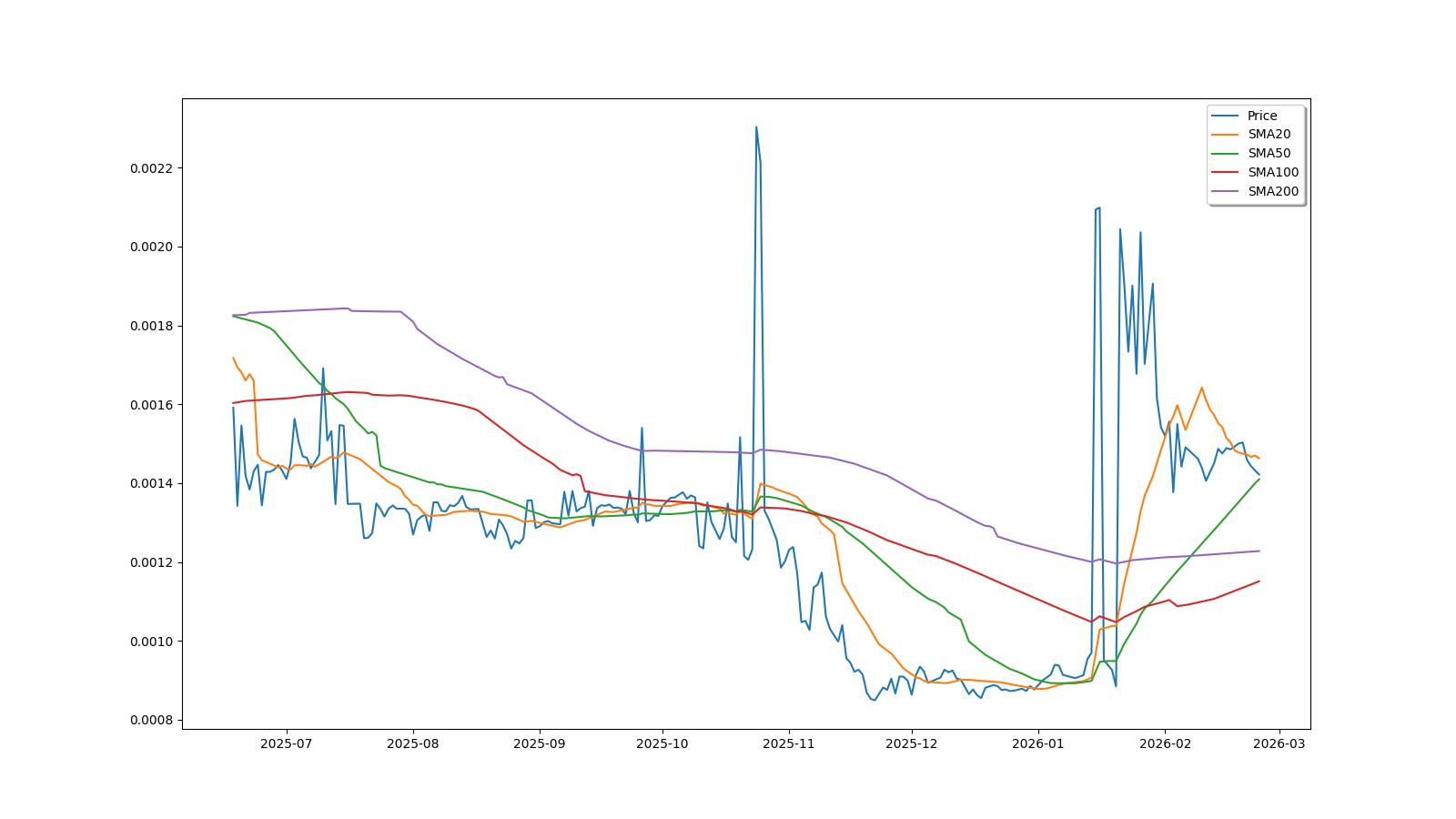 Humaniq Simple Moving Averages