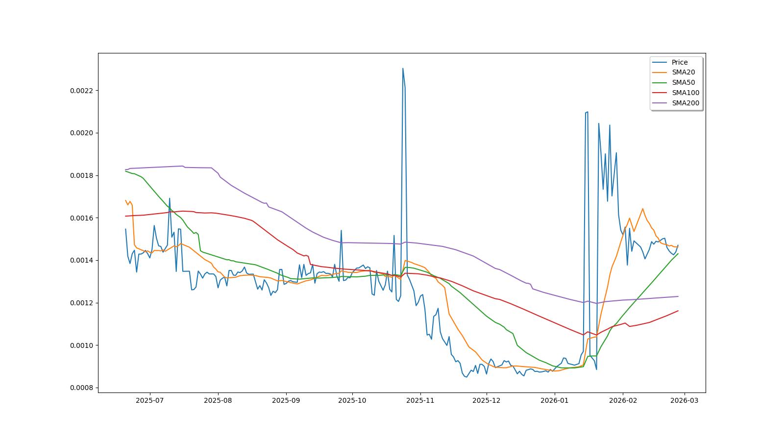 Humaniq Simple Moving Averages