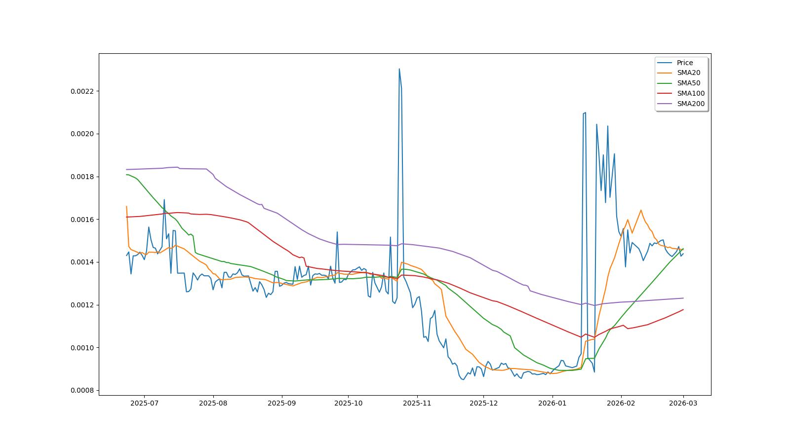 Humaniq Simple Moving Averages