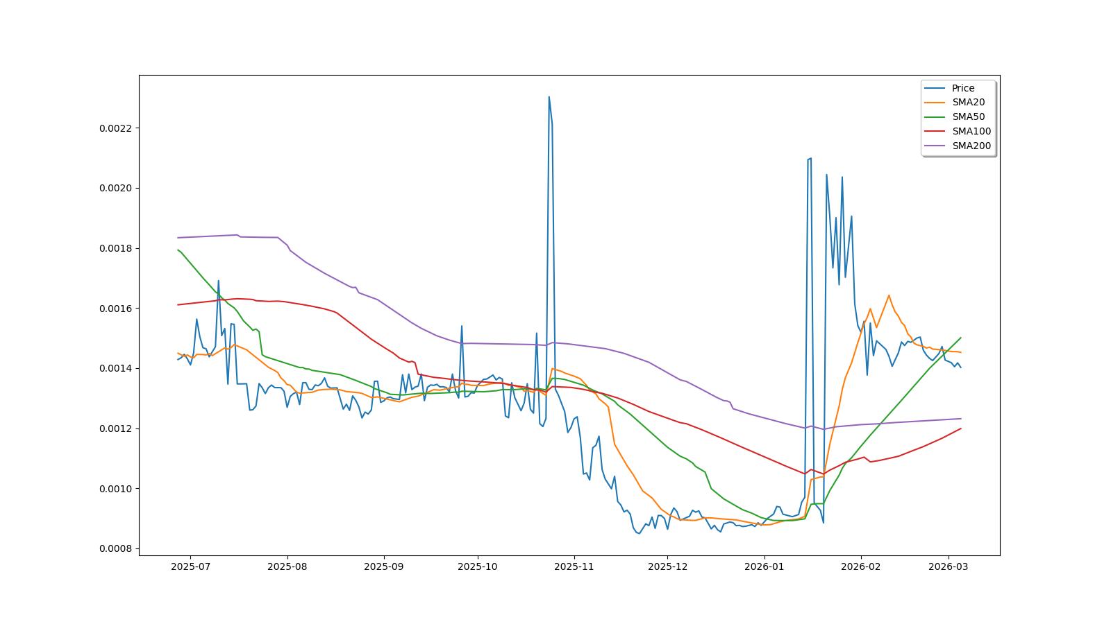 Humaniq Simple Moving Averages