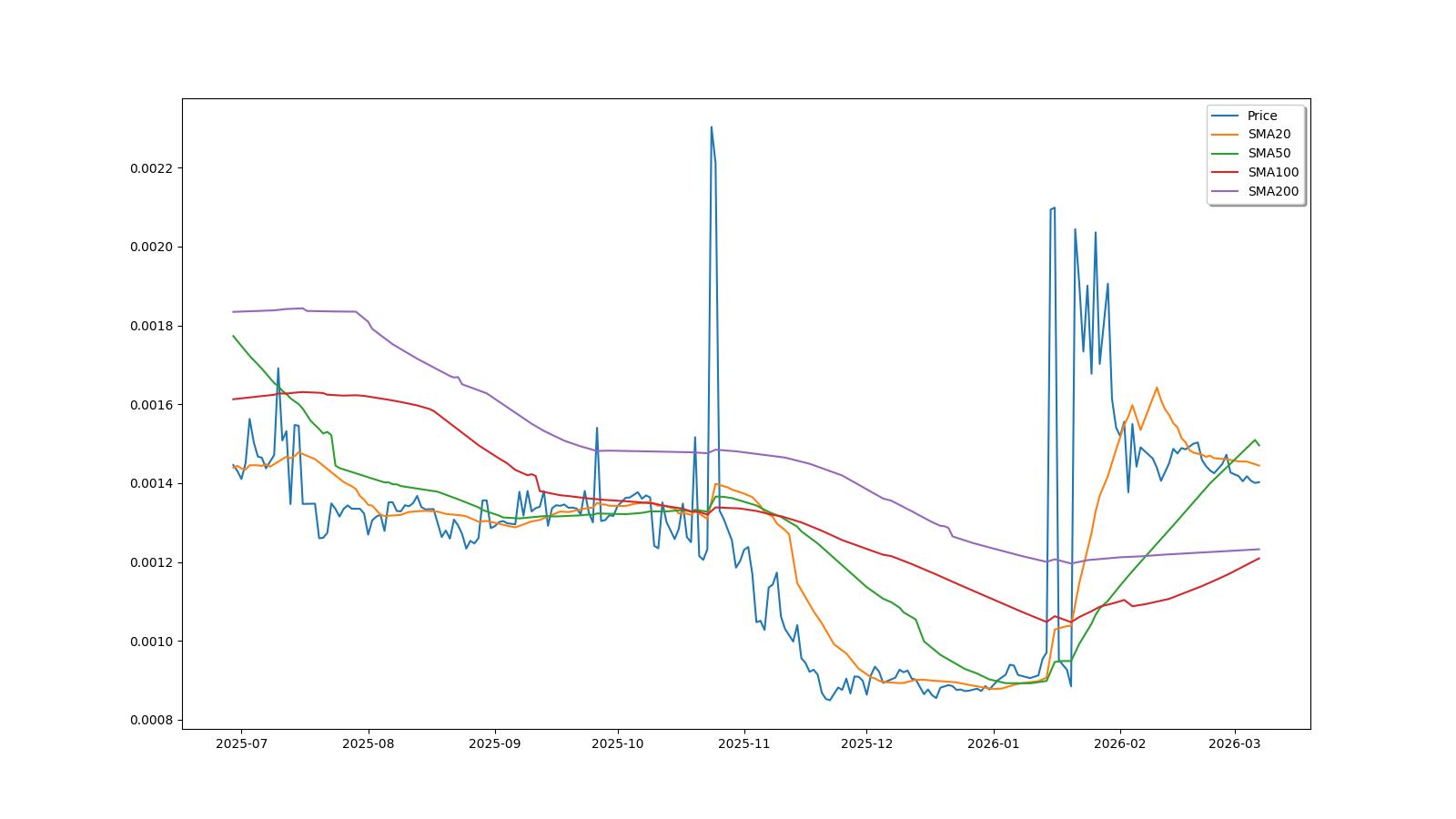 휴매닉 Simple Moving Averages