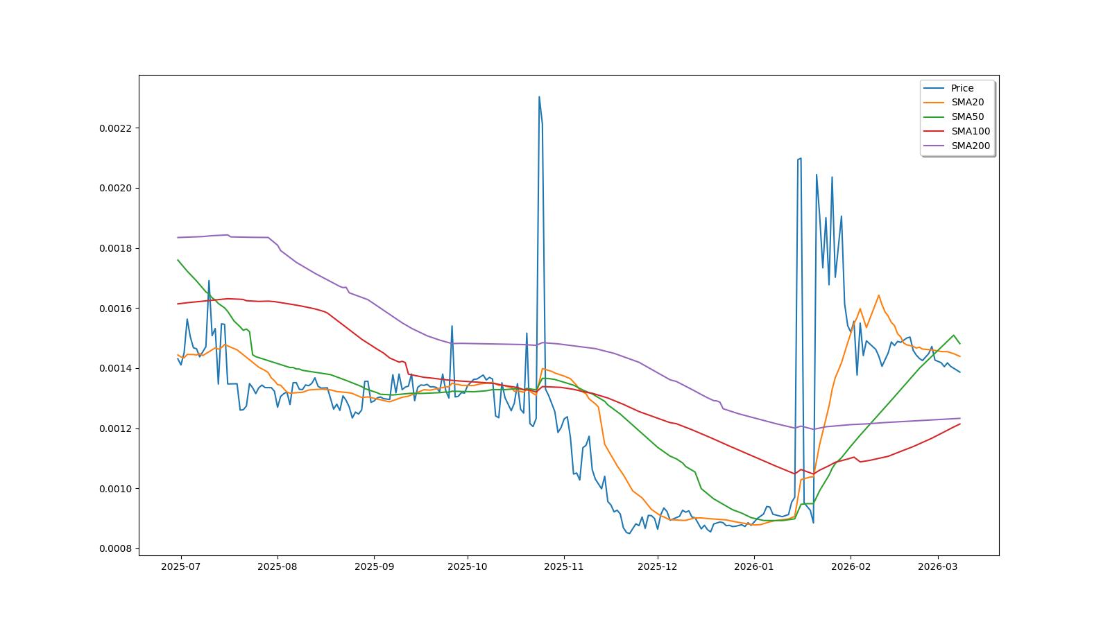 Humaniq Simple Moving Averages