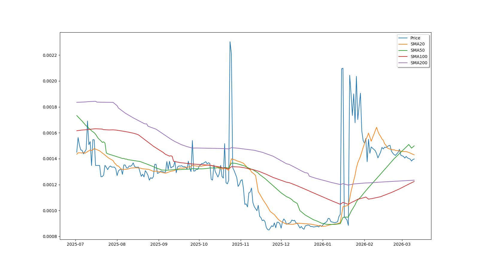 Humaniq Simple Moving Averages