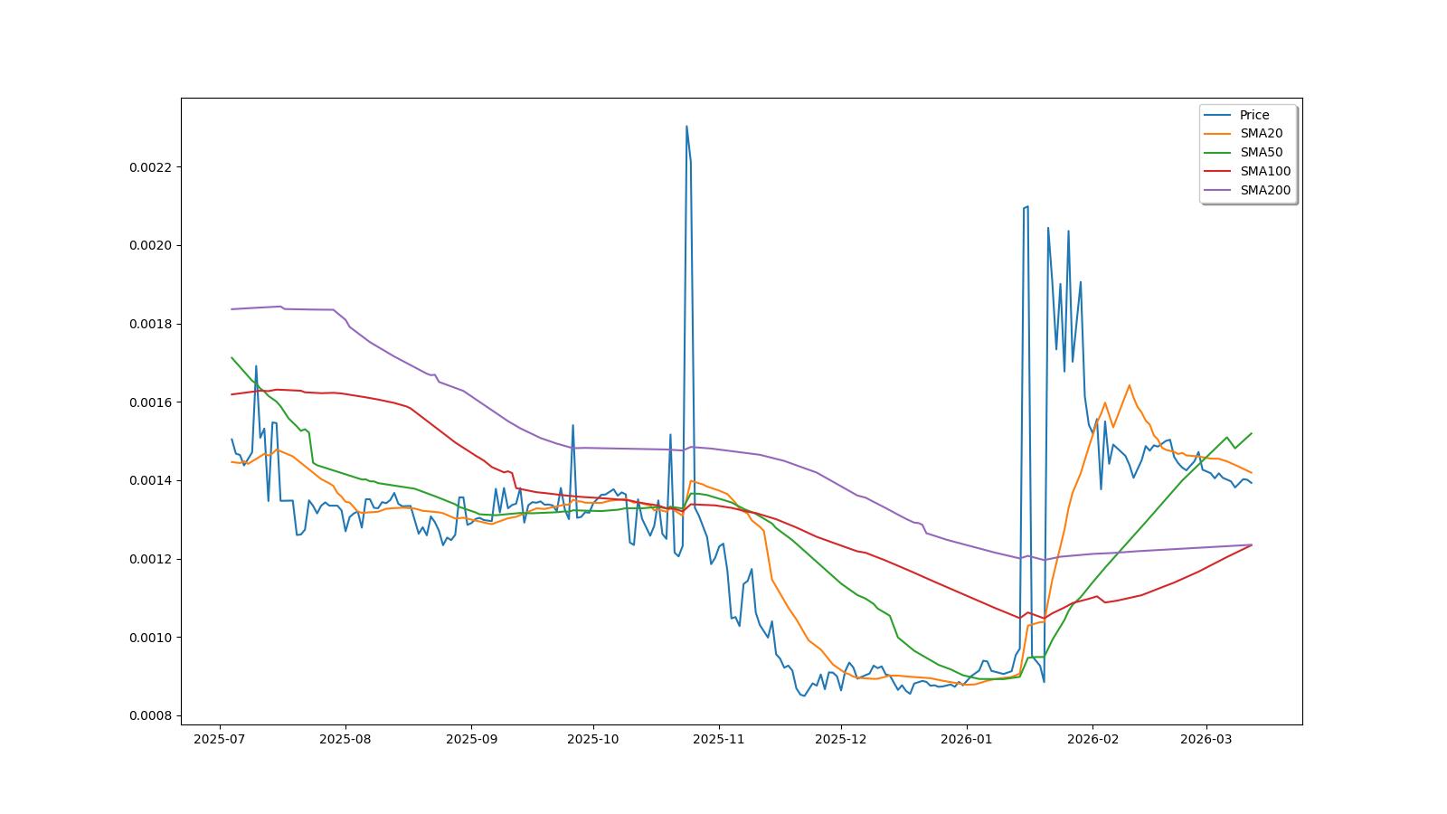 Humaniq Simple Moving Averages