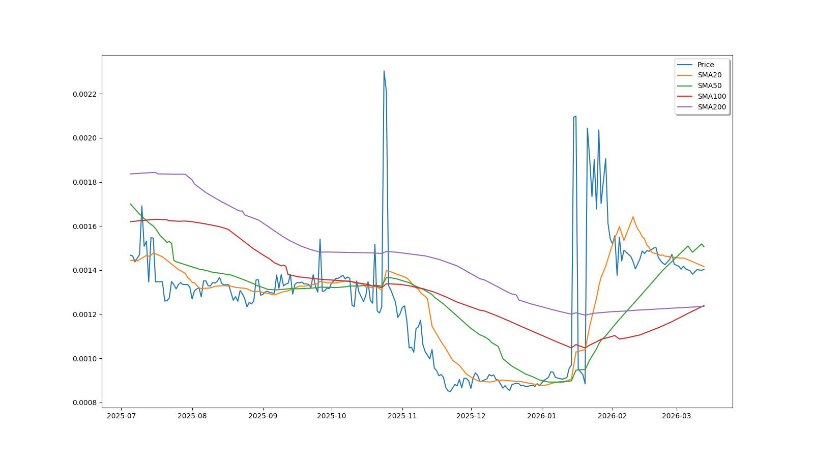 Humaniq Simple Moving Averages